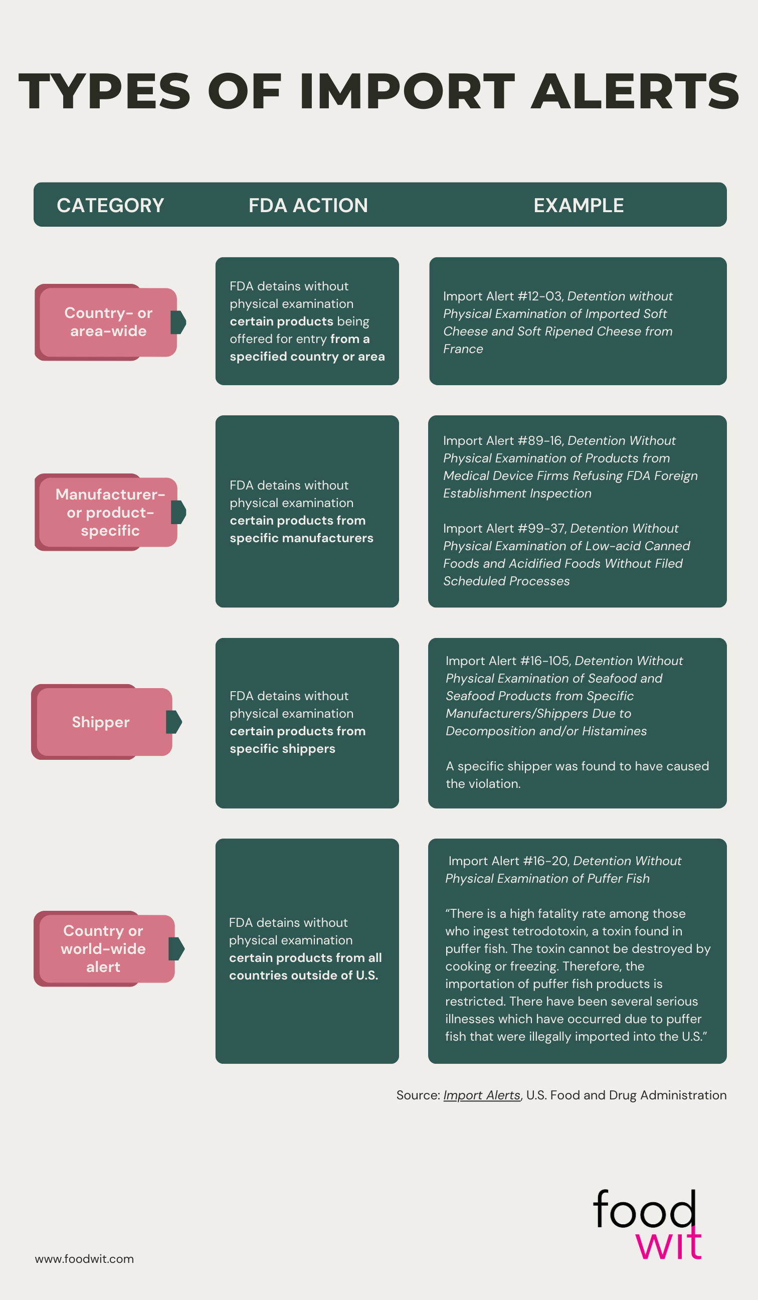 A Practical Guide to Importing Food and Ingredients to the U.S. | Foodwit